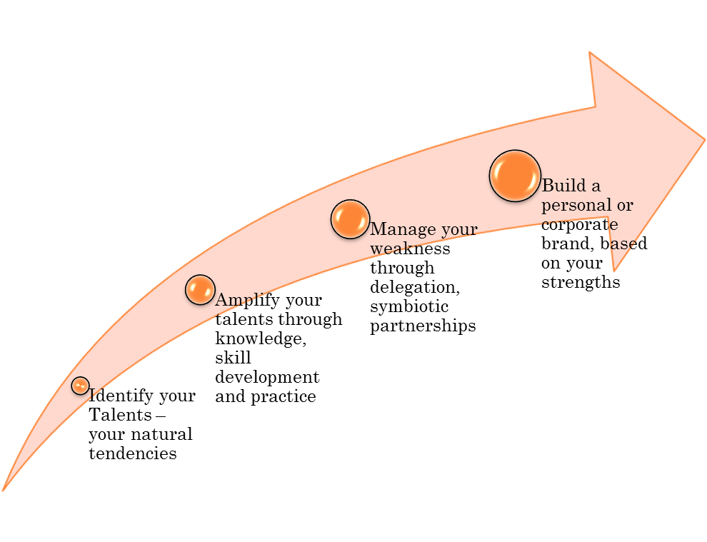 Spotlight on Strengths – Authentic Global Solutions